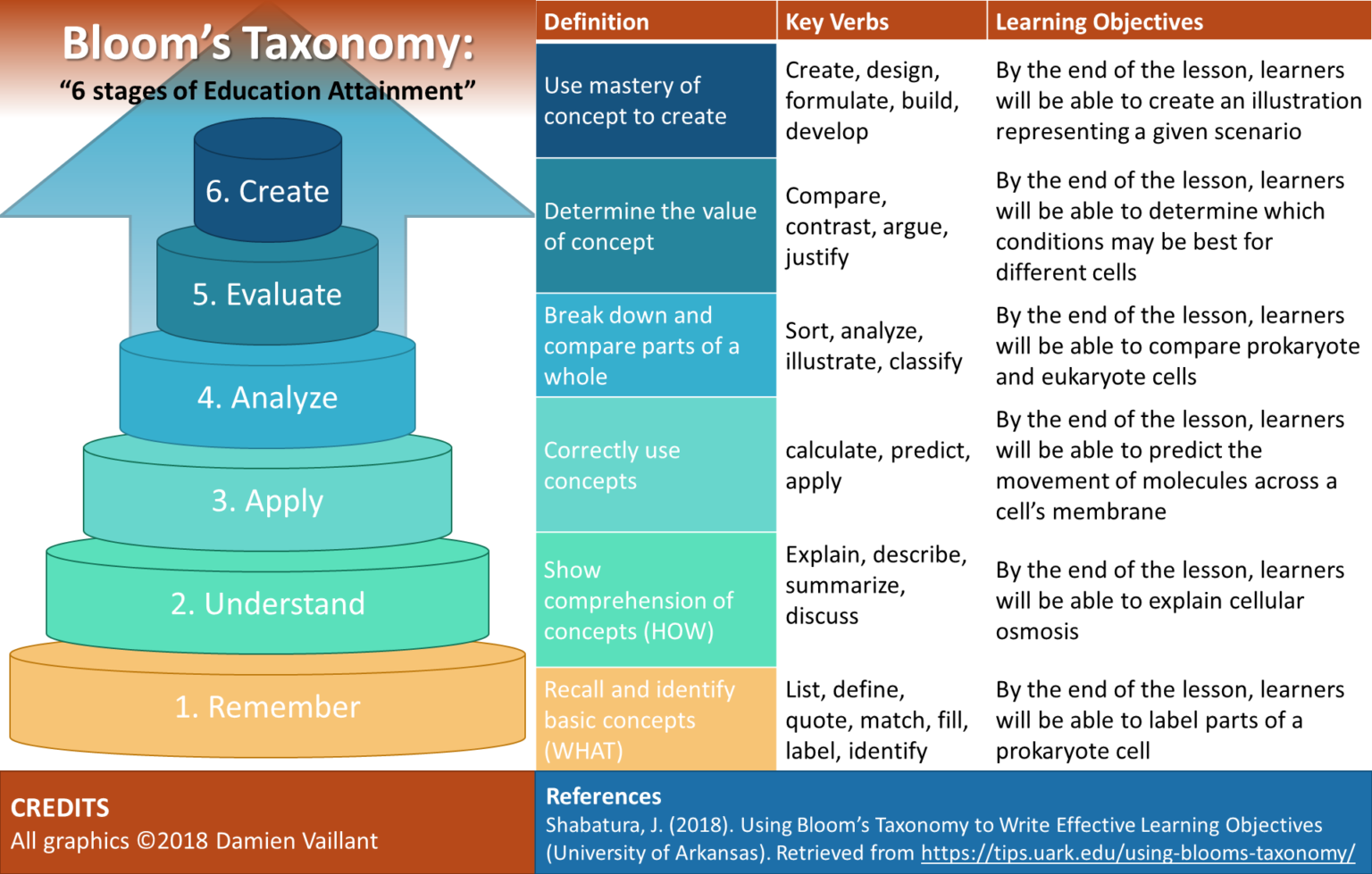 Bloom's Taxonomy - DamienVaillant.com